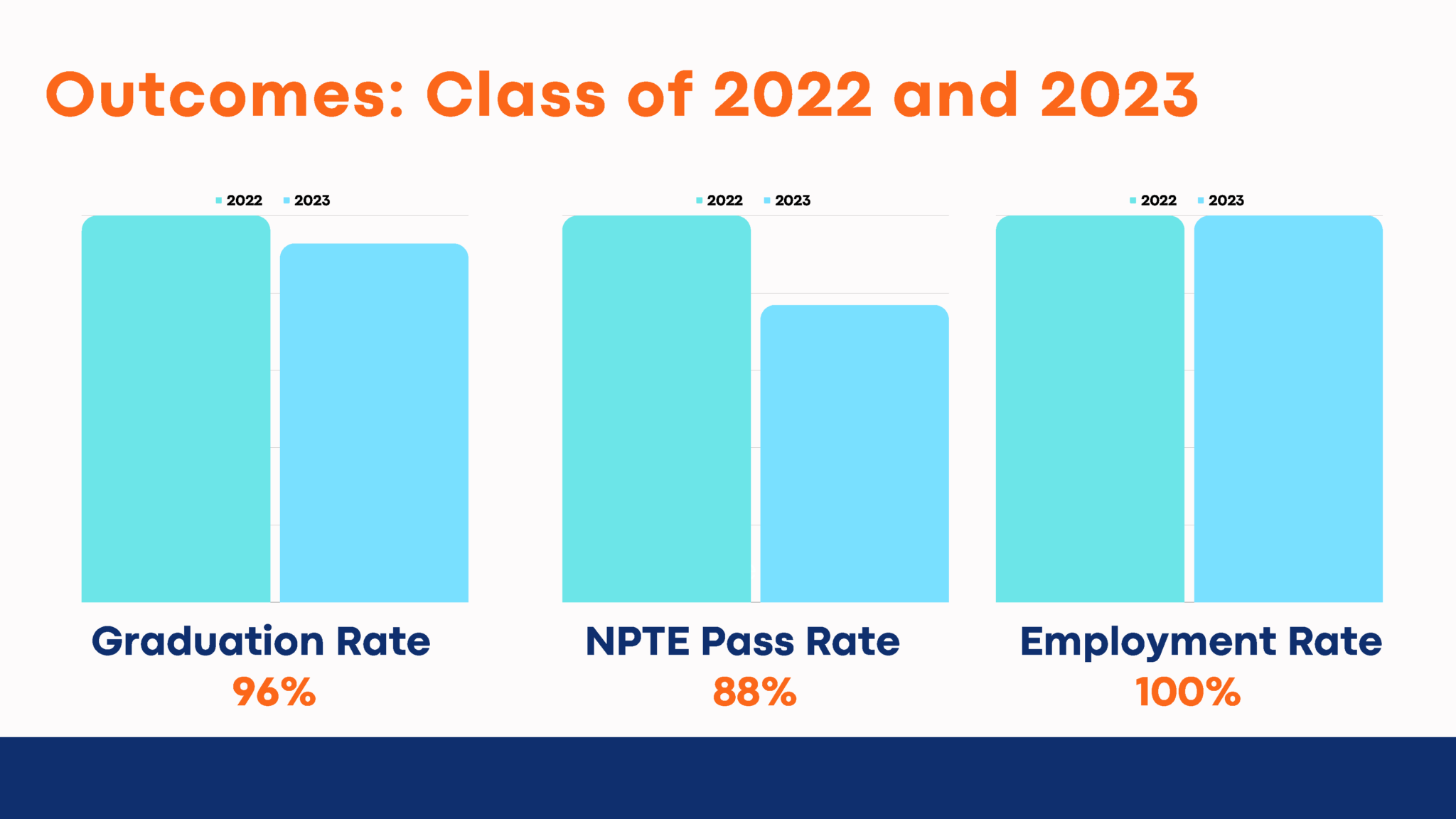 PT Student Outcomes - Langston University